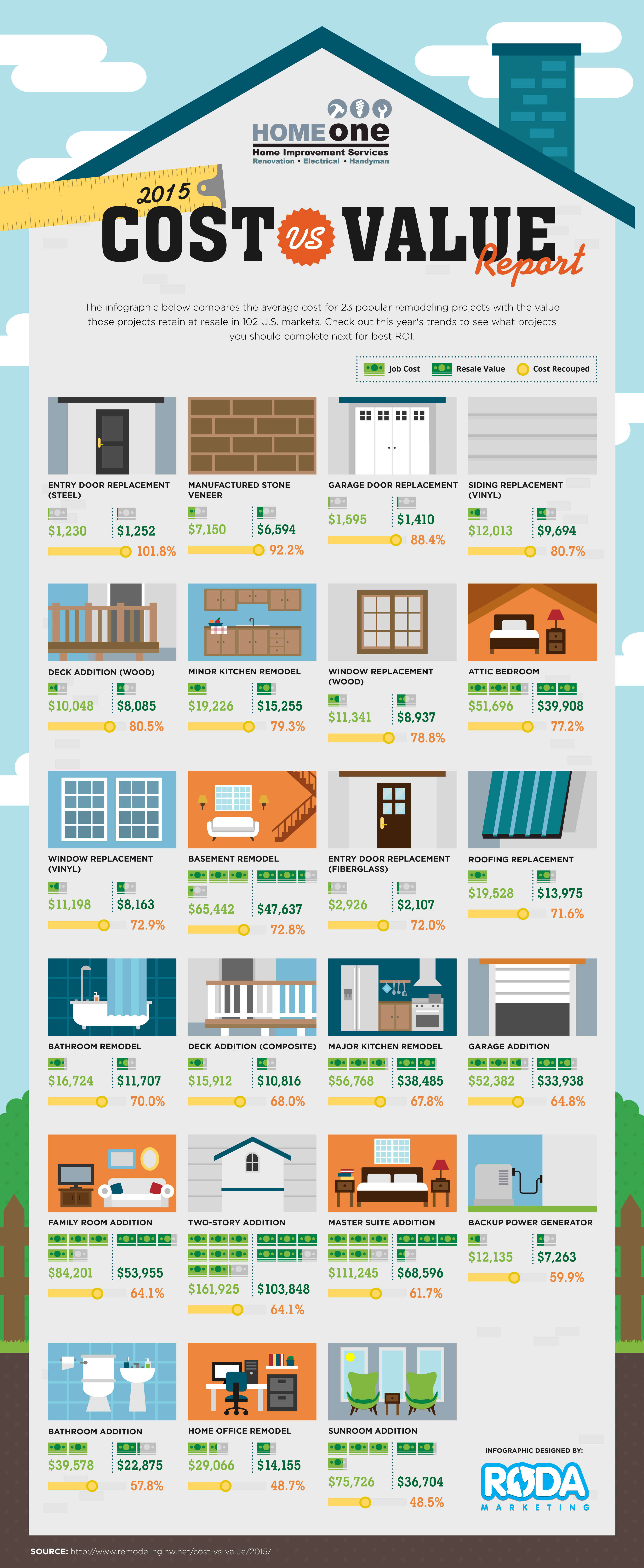 2015 Cost Vs Value Report Home One Services